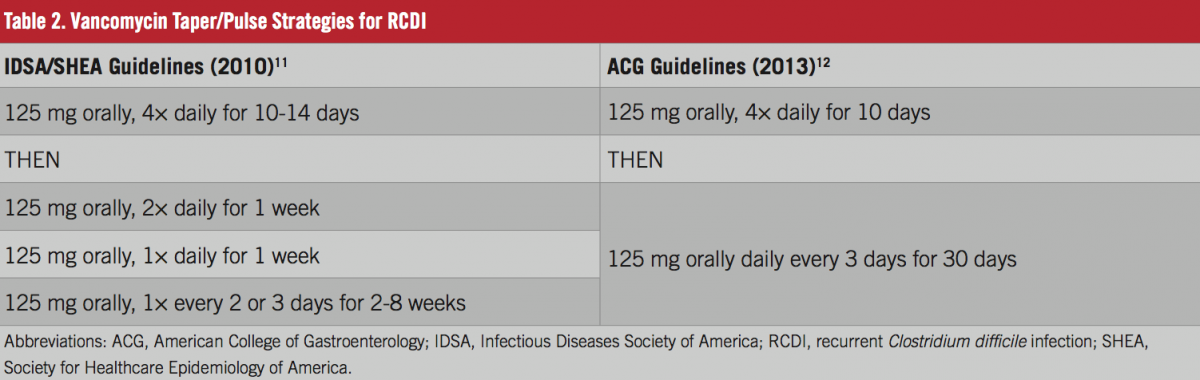 Management Of Recurrent Clostridium Difficile Infection A Case Based 